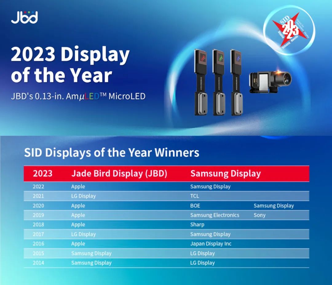 企名片资讯|公司动态｜JBD荣获SID 2023年度显示大奖
